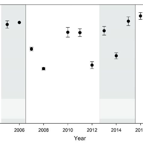 Annual Population Size Estimates With 95 Confidence Intervals For Download Scientific