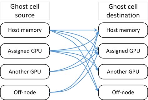 Uintahs Current Runtime System To Prepare Cpu And Gpu Task Variables Download Scientific