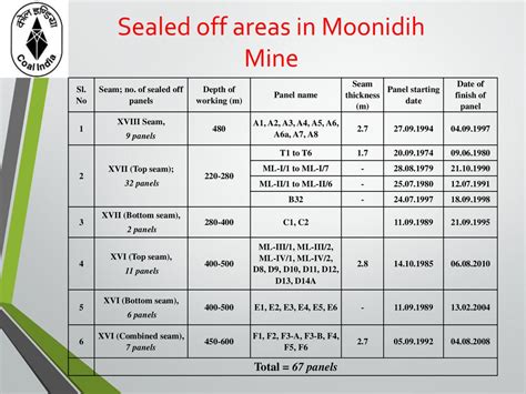 Challenges And Potential Of Methane At Moonidih A Status Review Ppt