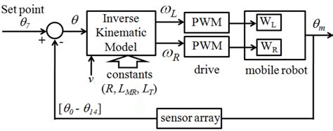 System Implementation By Inverse Kinematic Model Download Scientific