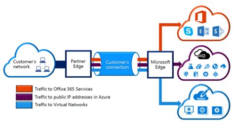 Azure Expressrouteを解説 【シリーズ Azureサービスいちから紹介】 ナレコムazureレシピ Aiに強い情報サイト