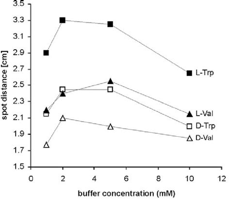 Dependence Of Solute Migration On Mobile Phase Buffer Concentration In Download Scientific