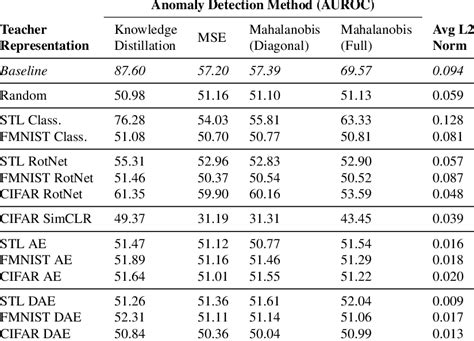 Anomaly Detection Results For Multimodal Cifar 10 Configuration
