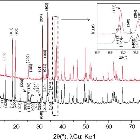 X Ray Powder Diffraction Patterns Of A Camn 3 O 6 Vca 0 66 Mn 2 O 4