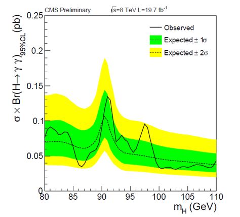Expected And Observed Exclusion Limits 95 Cl On The Product Of The