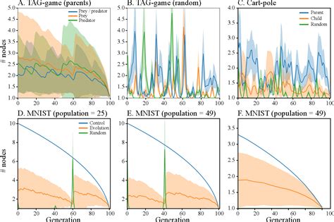 An Artificial Neural Network Functionalized By Evolution Paper And