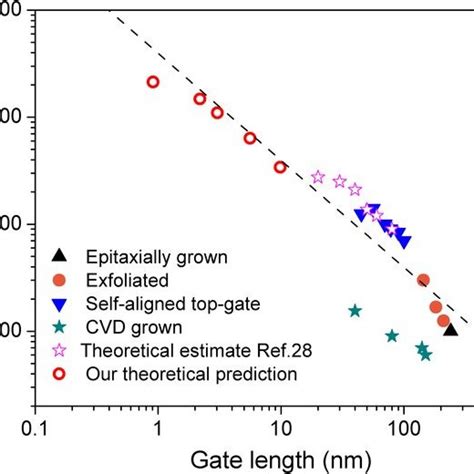 Gate Length Scaling Of The Intrinsic Cut Off Frequency For Different Download Scientific