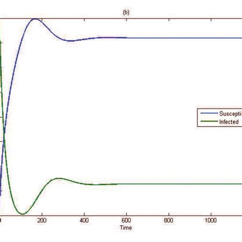 A Time Series Of Trajectories Of System 3 For Data Given In