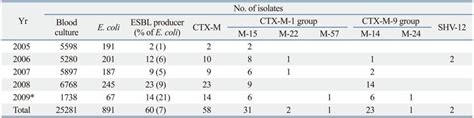 Percentage Of Esbl Production And Distribution Of Ctx M Enzyme In Download Scientific Diagram