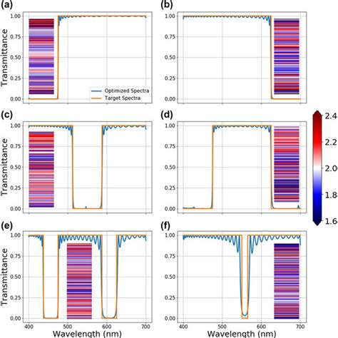 The Results Of The Single Material Multilayer Film Optimization With