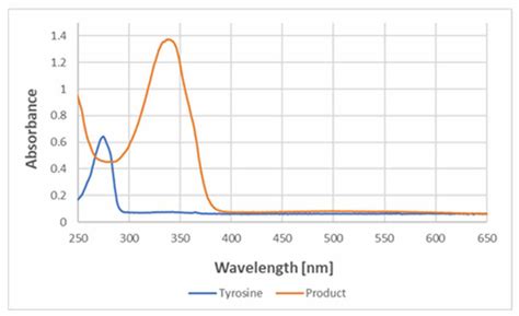 Uv Visible Spectra Of Tyrosine And The Product Of Its Reaction With