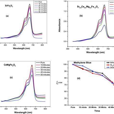 A C Spectral Absorbance Spectra Of Sr 1 X Ce X Mg Y Fe 2 Y O 4 Where Download Scientific