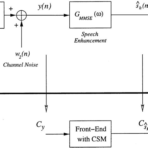 Noise Robust Front End By Using The Cepstrum Subtraction Method
