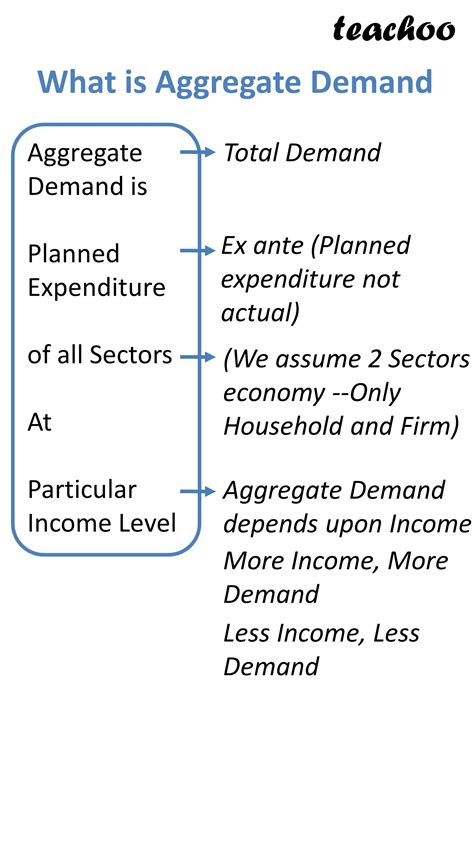 what is the aggregate demand formula table and graph teachoo