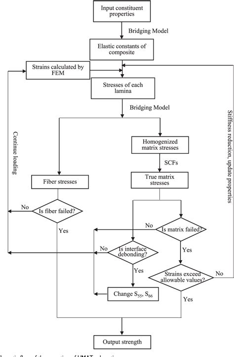 Figure From An Efficient Micromechanics Based Finite Element Model For Failure Analysis Of