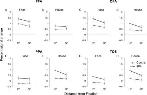 The Neural Response Amplitudes To Contralateral And Ipsilateral Stimuli Download Scientific