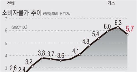 8월 광주·전남 물가 7개월만에 ↓ 농축수산물은 고공행진