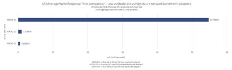What Does Microsoft Mean By Low Moderate High Very High Extremely High Azure Network