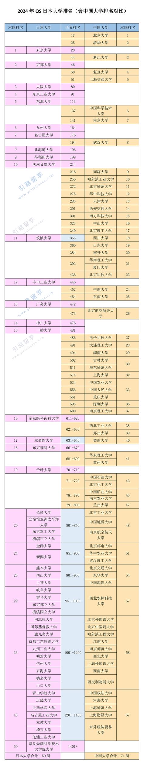 2024年QS日本大学排名含中国大学排名对比 引路留学