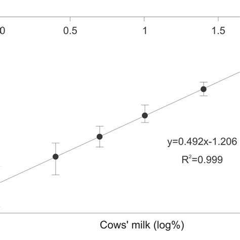 Normalised Calibration Curves For Quantification Of Bovine Milk In