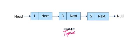 Difference Between Linear And Non Linear Data Structure Scaler Topics