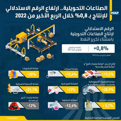 Agence Map On Twitter Mapinfographie أفادت المندوبية السامية للتخطيط