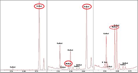 Representative Xrf Spectra Of Colourless Samples Demonstrating High