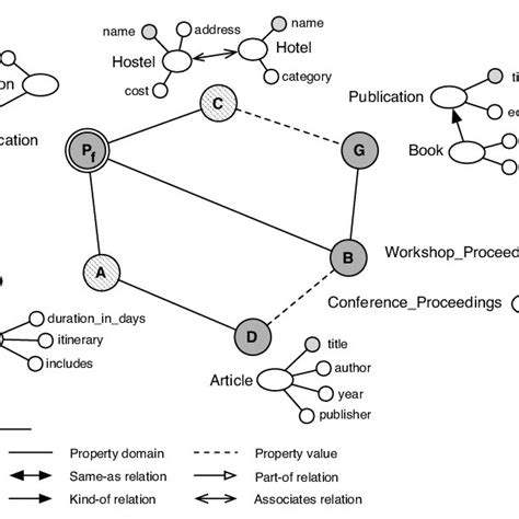 Example Of Network With Peers And Associated Peer Ontologies Download