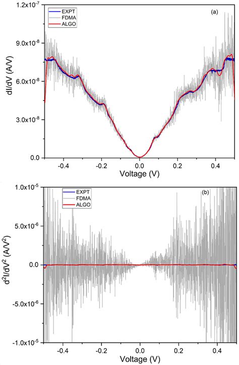 Comparison Of Derivatives Of Current From Experimental Lock In