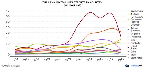 Thailands Export Of Various Fruit Juices Declines By 30 To 92m In
