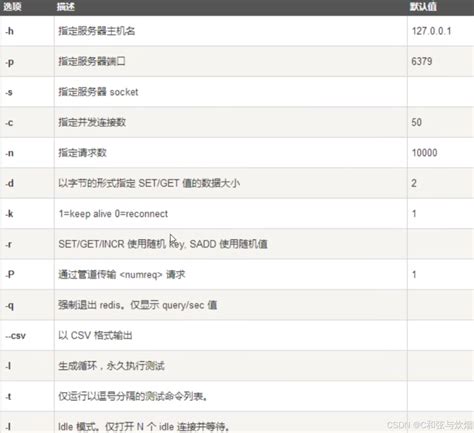 Redis初级篇 Csdn博客