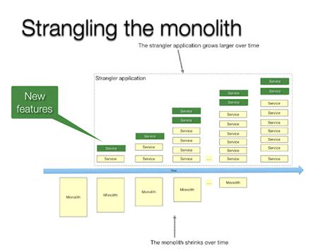 What Is Strangler Pattern In Microservices How To Use It