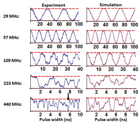 En La Imagen De Abajo Puedes Ver En Una Gr Fica La Evoluci N De Las Veces En Las Que La Gente