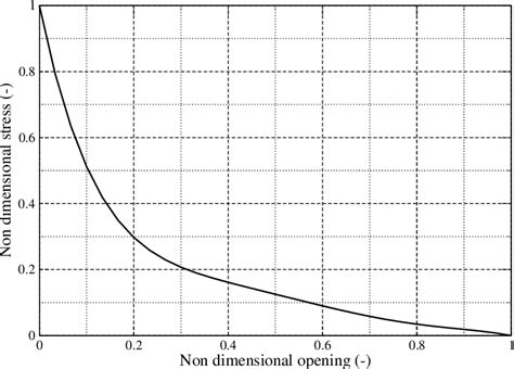 Figure 2 From The Cohesive Frictional Crack Model Applied To The Analysis Of The Dam Foundation