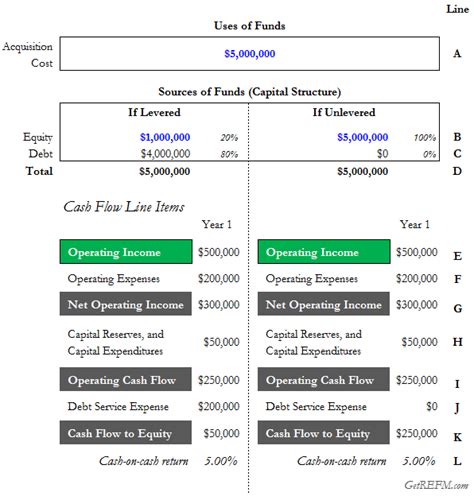 What Is The Difference Between Levered And Unlevered Cash Flow