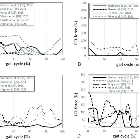 Reported Acl Pcl Mcl And Lcl Percentage Of Strain Vs Knee Flexion Download Scientific Diagram