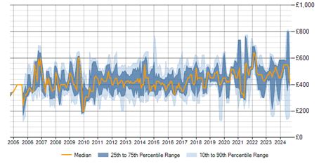 Sap Contracts In Scotland Trends And Contractor Rates It Jobs Watch