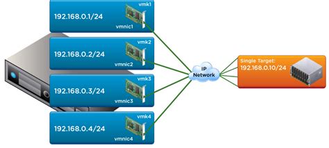 When Is Port Binding Needed Oceanstor V500r007 Kunpeng Host Connectivity Guide For Vmware