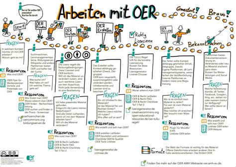 Oer Guidelines And Tutorials How To Create Open Educational Resources Zbw Mediatalk