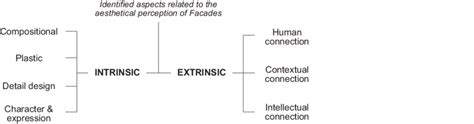 Categorisation Tree Proposed For The Identified Aspects From The