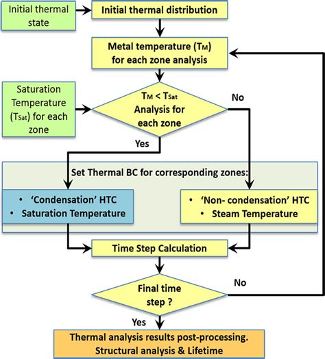 algorithm for thermal condensation noncondensation bc setup for