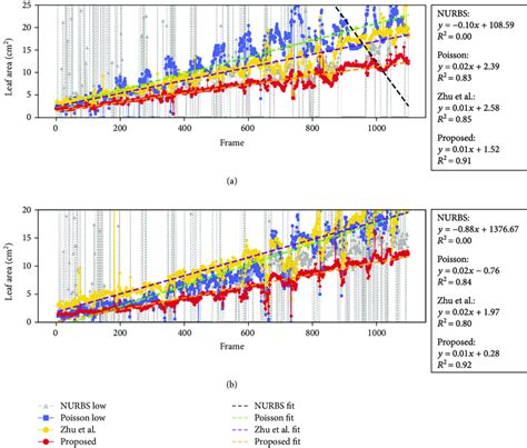 Results Of The Evaluation Of Stability For Leaf Surface Reconstruction