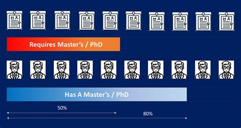 80 Of Data Scientists Supposedly Hold A Masters Phd — Is It Fair As A Minimum Requirement