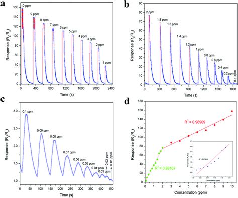 Dynamic Acetone Sensing Response In The Range Of A 101 Ppm B Download Scientific Diagram