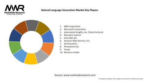 Natural Language Generation Market 2024 2032 Size Share Growth