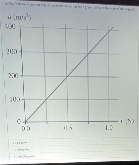 Solved The Figure Below Shows An Object S Acceleration Vs Chegg