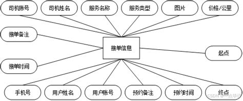 基于微信小程序的校园打车平台系统设计与实现基于微信小程序的智能打车出行系统的设计与实现 Csdn博客
