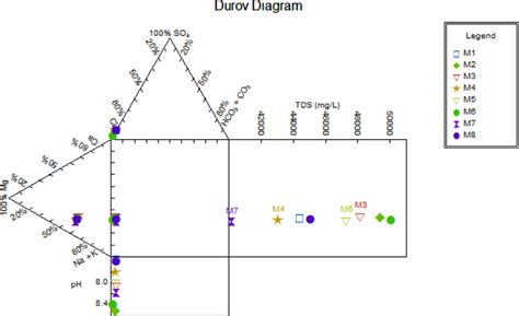 Durov Graph Displaying The Hydrochemical Features Of Mangrove Water
