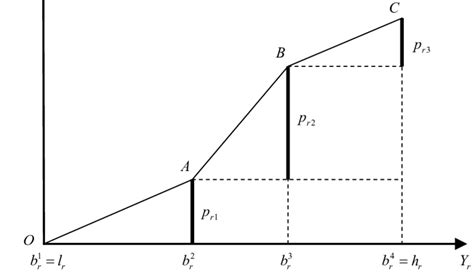 Value Function For A Non Linear Output Measure Y R R R U Y Download Scientific Diagram