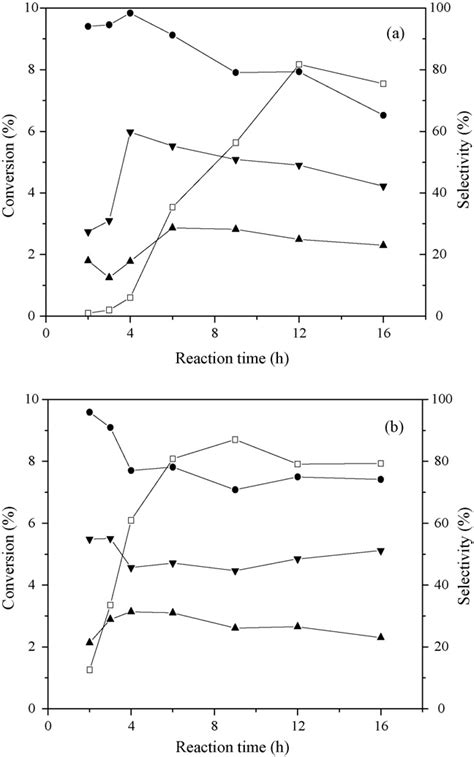 Effect Of Reaction Time On Conversion And Selectivity At A 413 K And